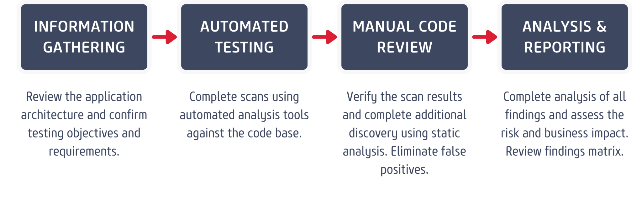 Secure Code Review - Online Business Systems