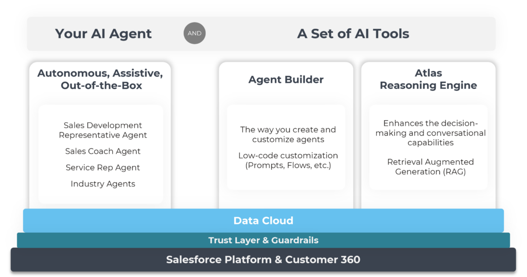 Salesforce Agentforce - Online Business Systems